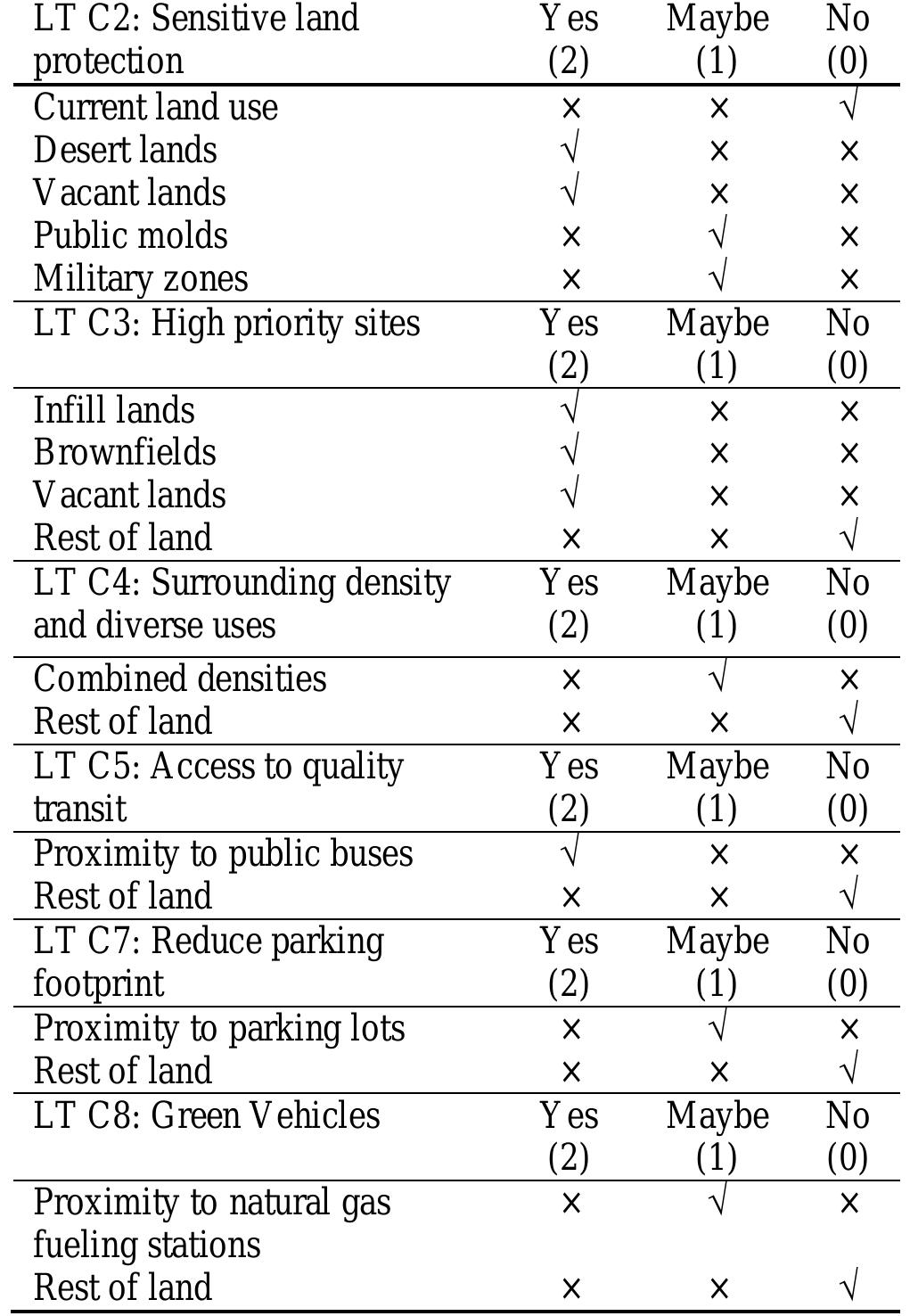 Gis weighted overlay maps for leed lt credits. table 2: gis