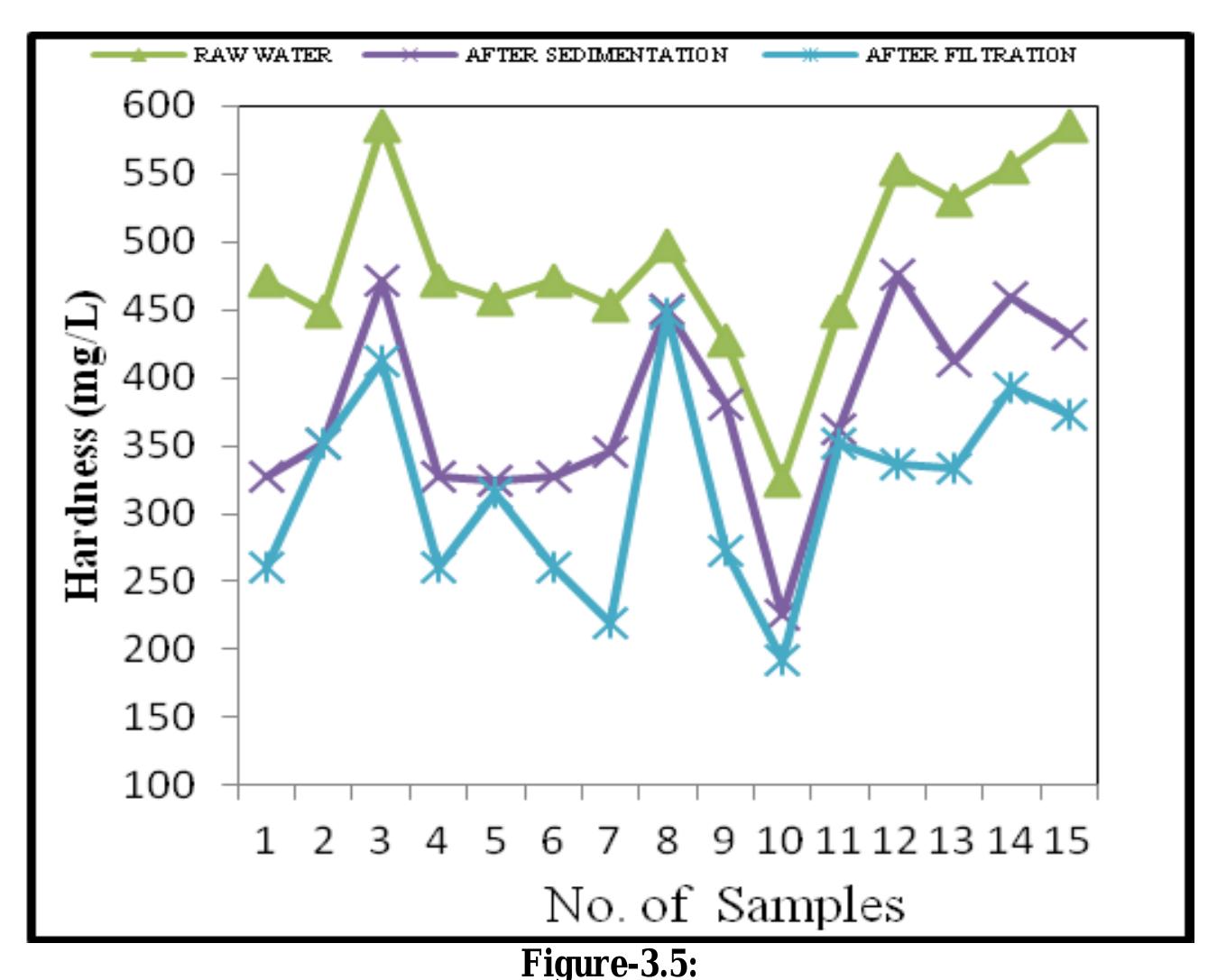 Laboratory scale study for reuse of greywater fig-3.6 shows