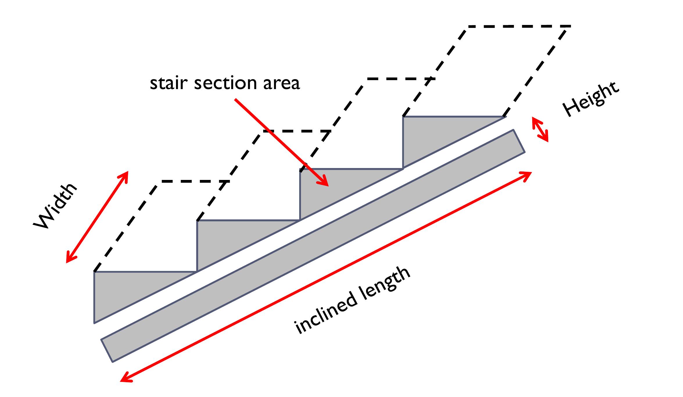 > quantity of stairs = inclined length * width * height