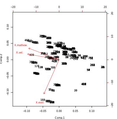 Biplot chart of the principal component analysis of the