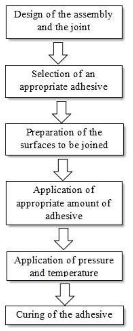 Steps involved in adhesive joining of natural fibre