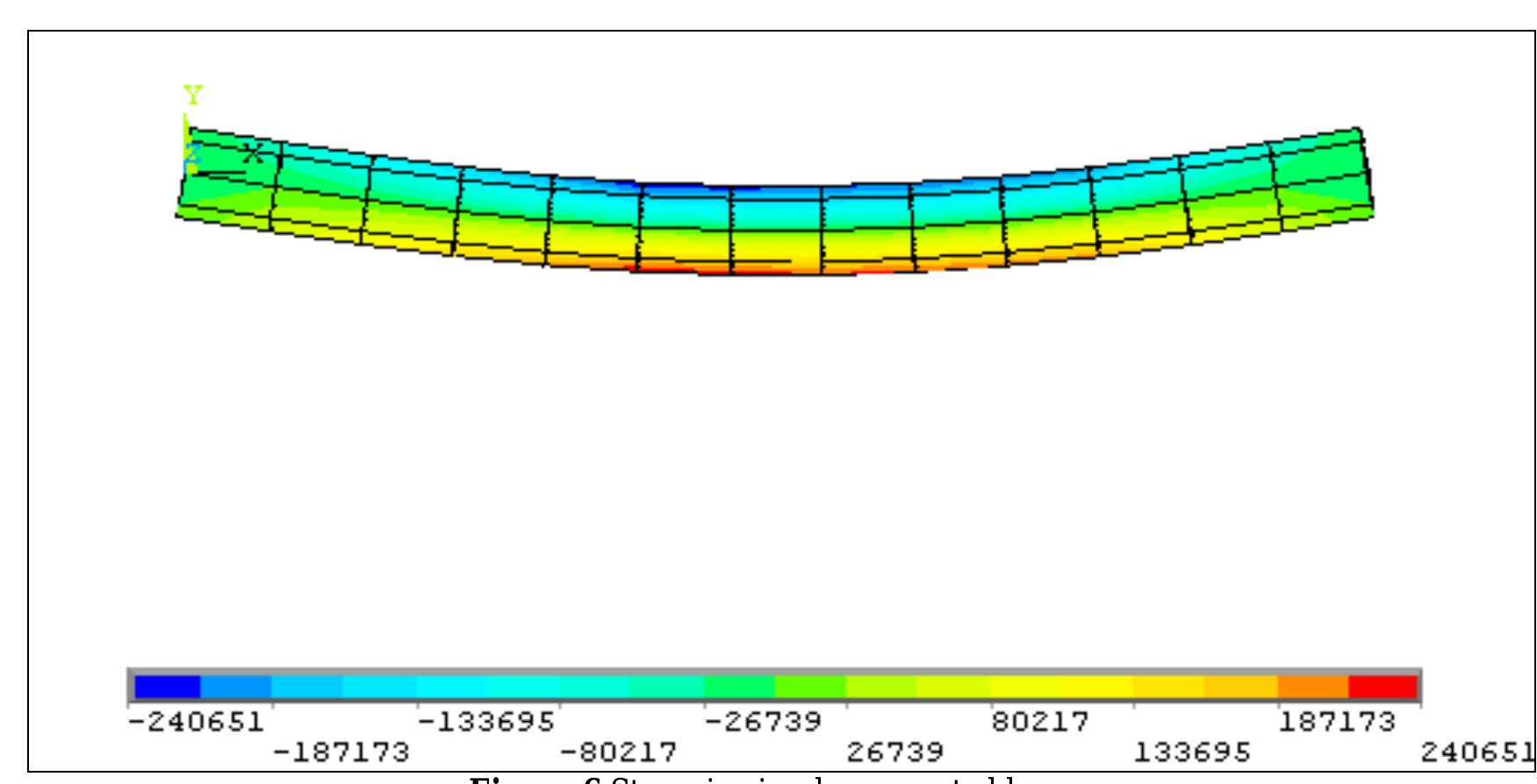 Static analysis of a rotor system on ansys and its