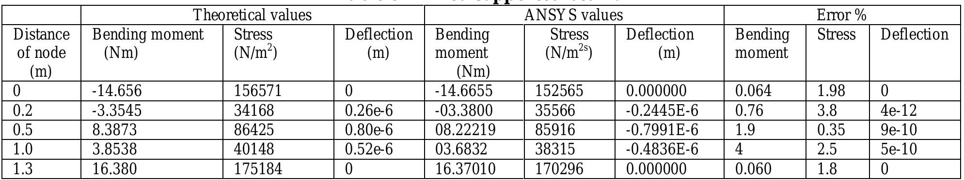Static analysis of a rotor system on ansys and its