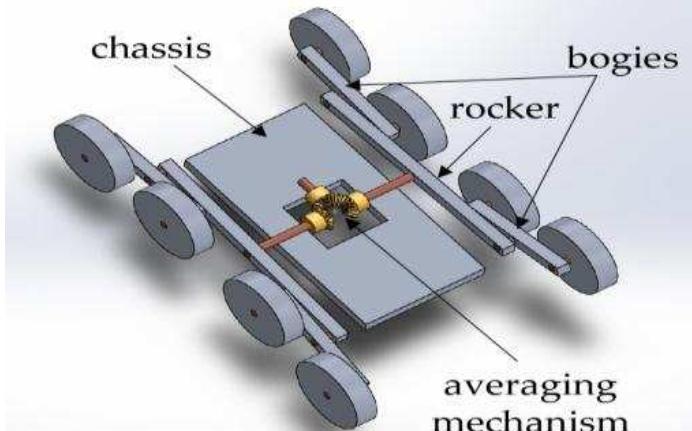Solidworks 3d model of rocker bogie system.