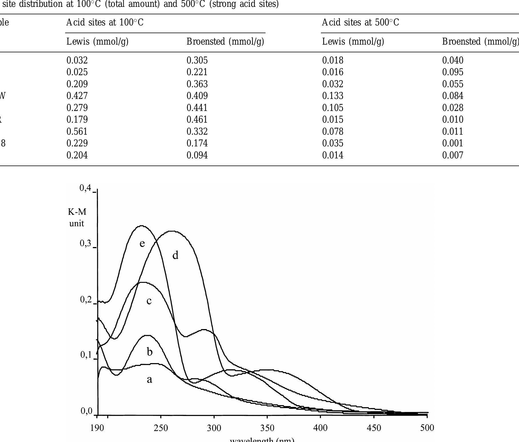 Fig. 1. uv-vis spectra of acetone (a), diacetone alcohol