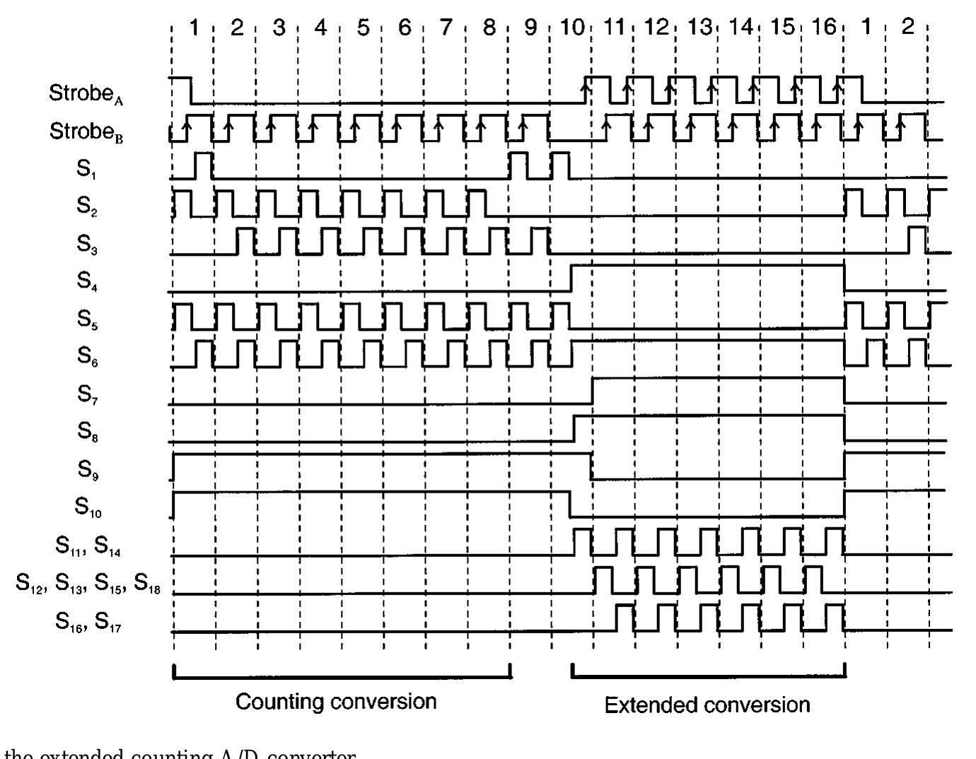 Figure 8 - A 13.5-b 1.2-V micropower extended counting A/D