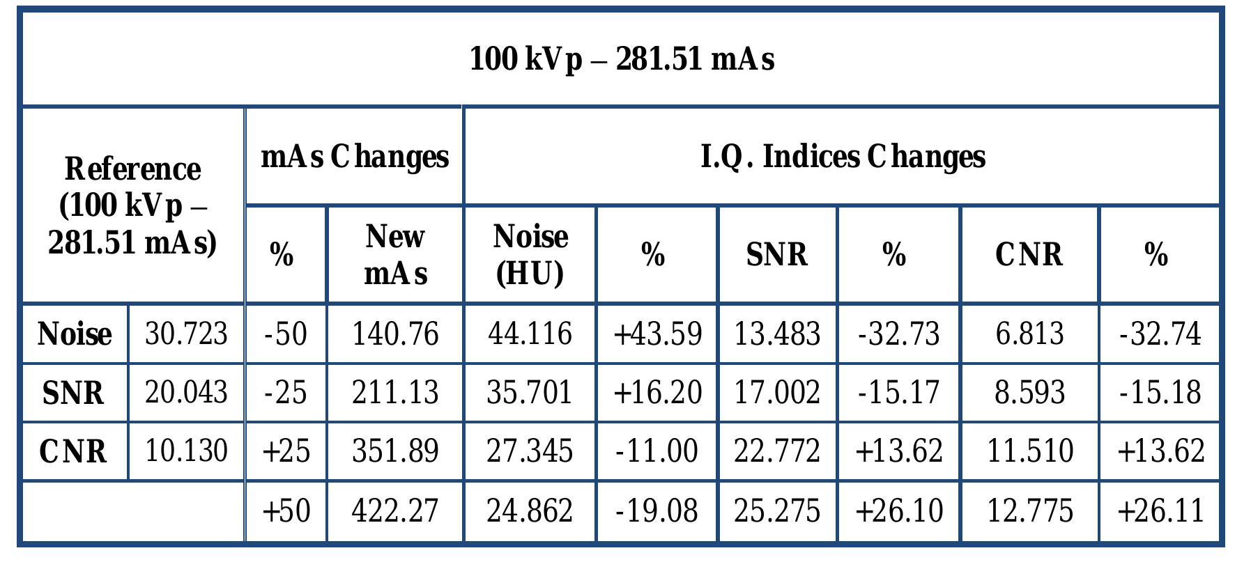 Figure 37 - STUDY OF kVp AND mAs EFFECT ON RADIATION DOSE