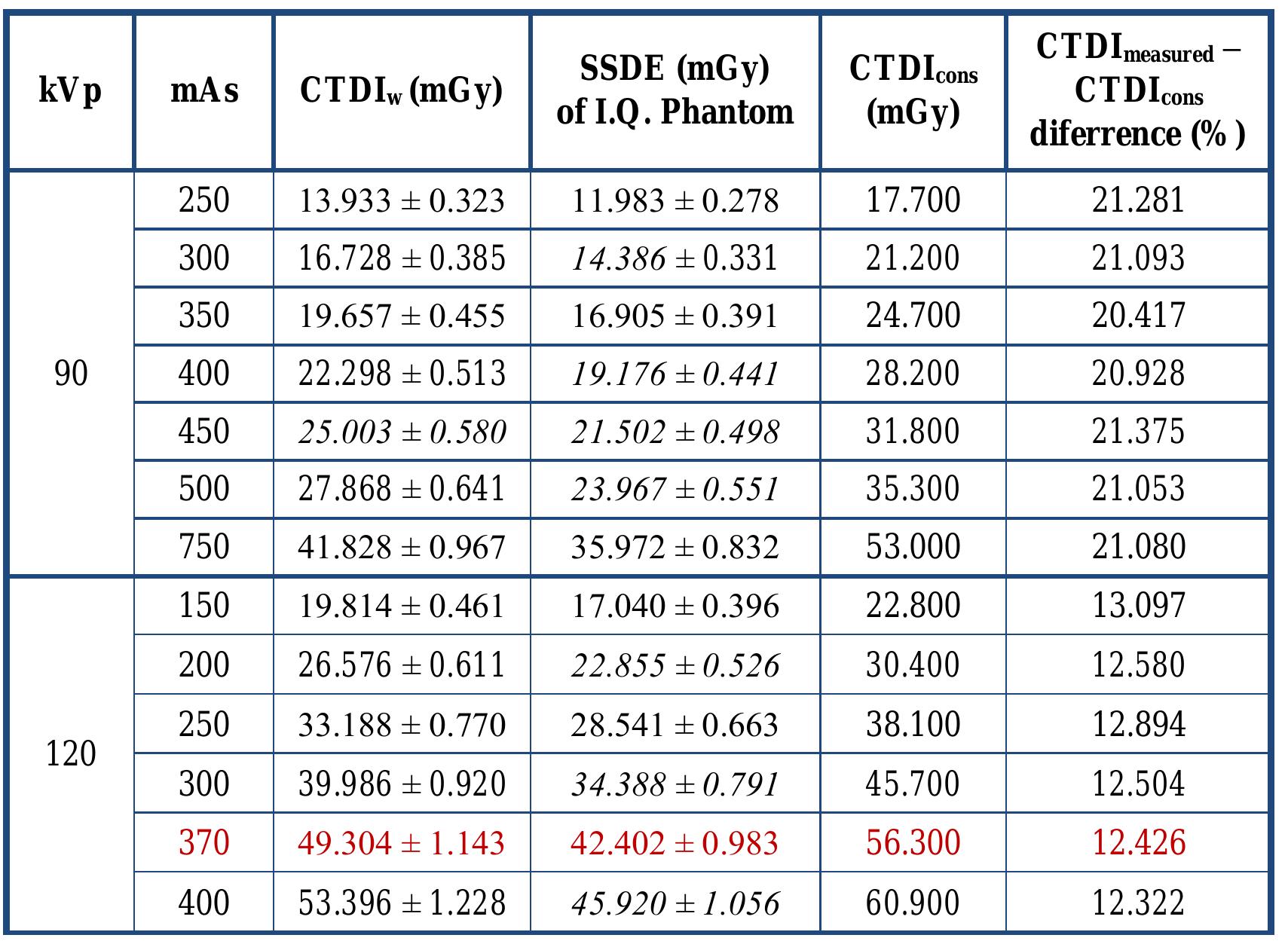 Table 2 - STUDY OF kVp AND mAs EFFECT ON RADIATION DOSE AND