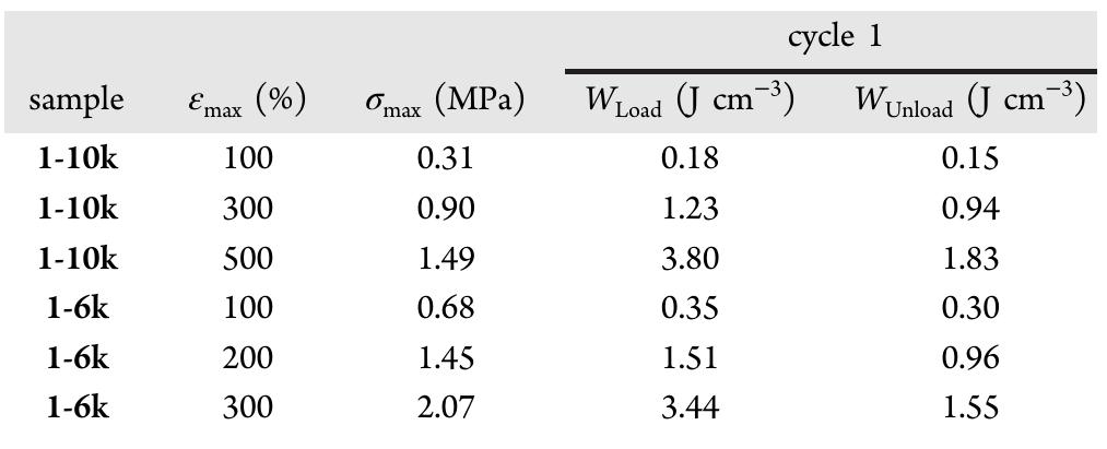 Mechanical properties of hydrogels from polymers 1-10k and