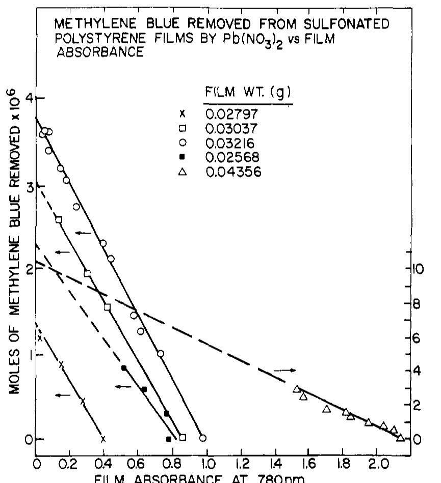 The methylene blue content vs. the absorbance of methylene