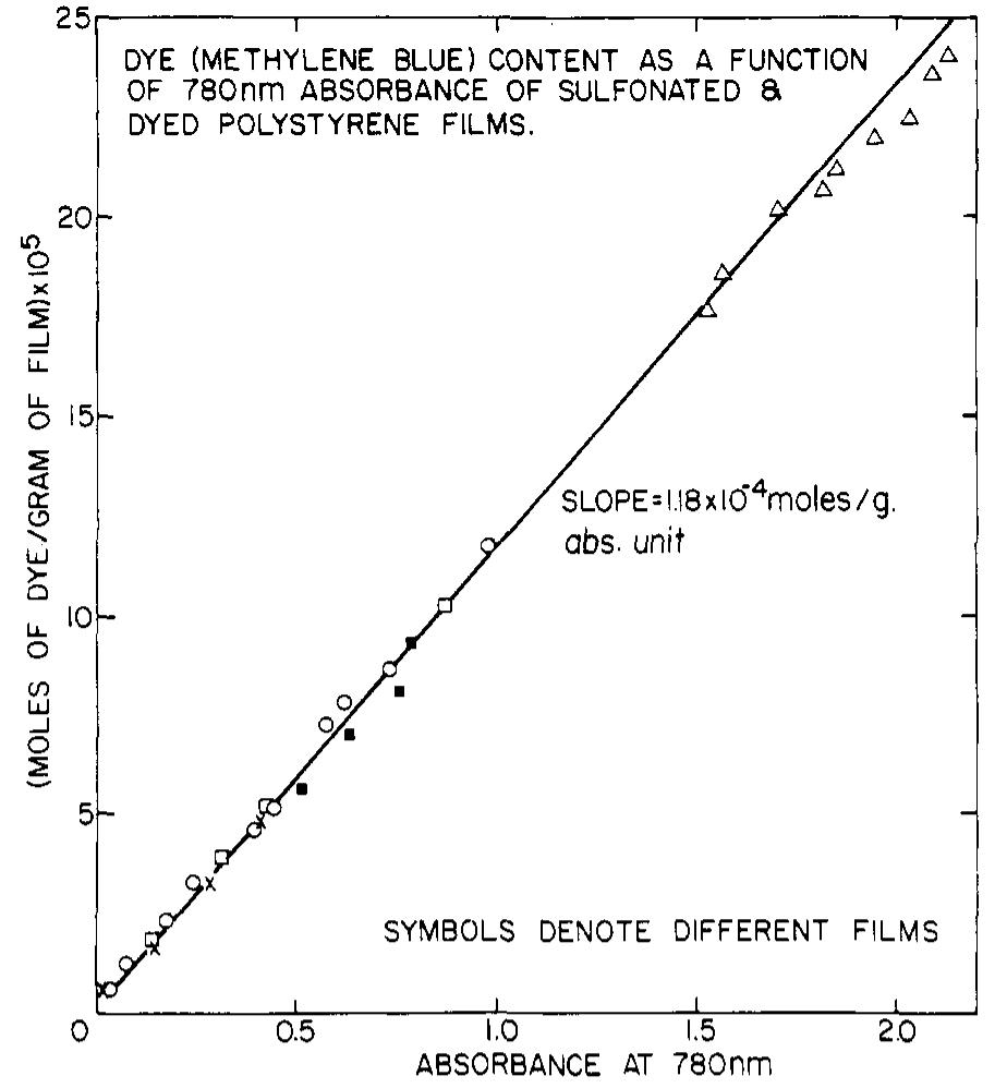 The methylene blue content vs. the absorbance of methylene