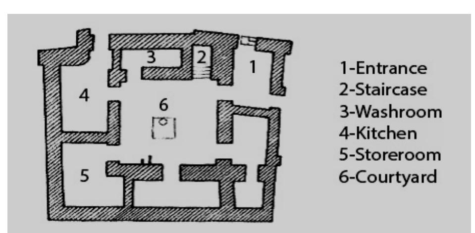 Figure 3 - A REVIEW OF COURTYARD HOUSE: HISTORY EVOLUTION