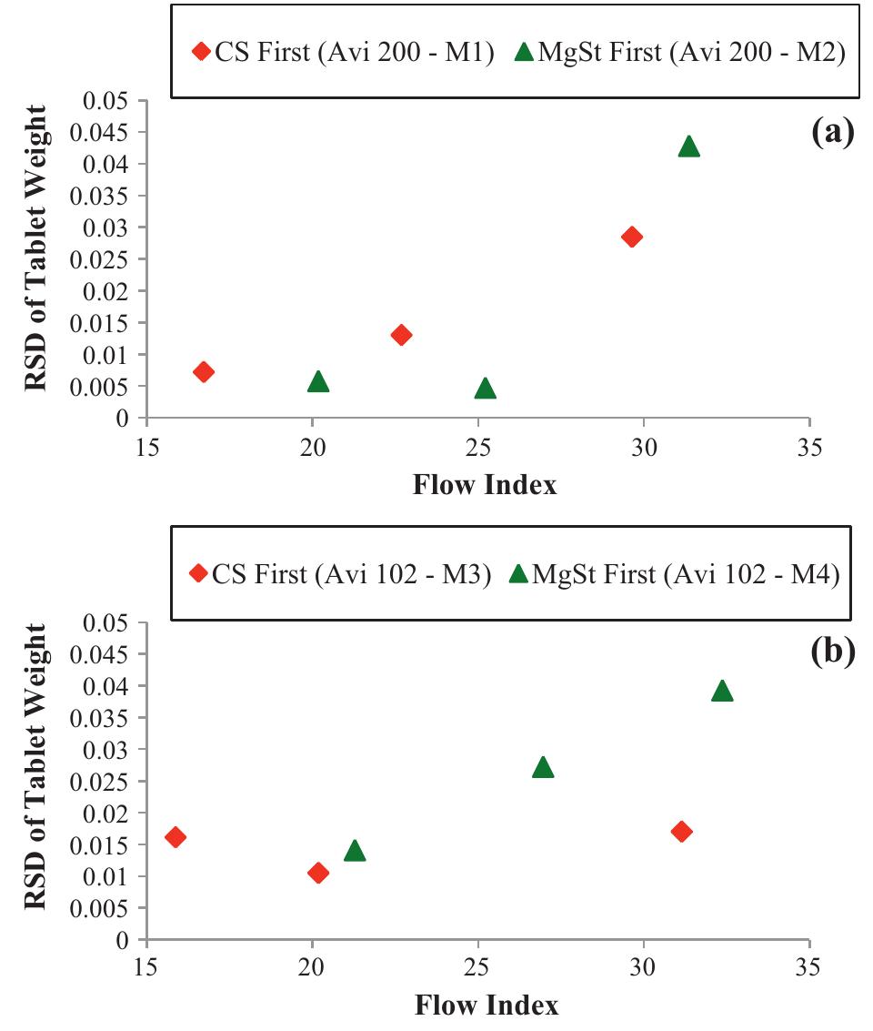 Figure 7 - from Mixing order of glidant and lubricant