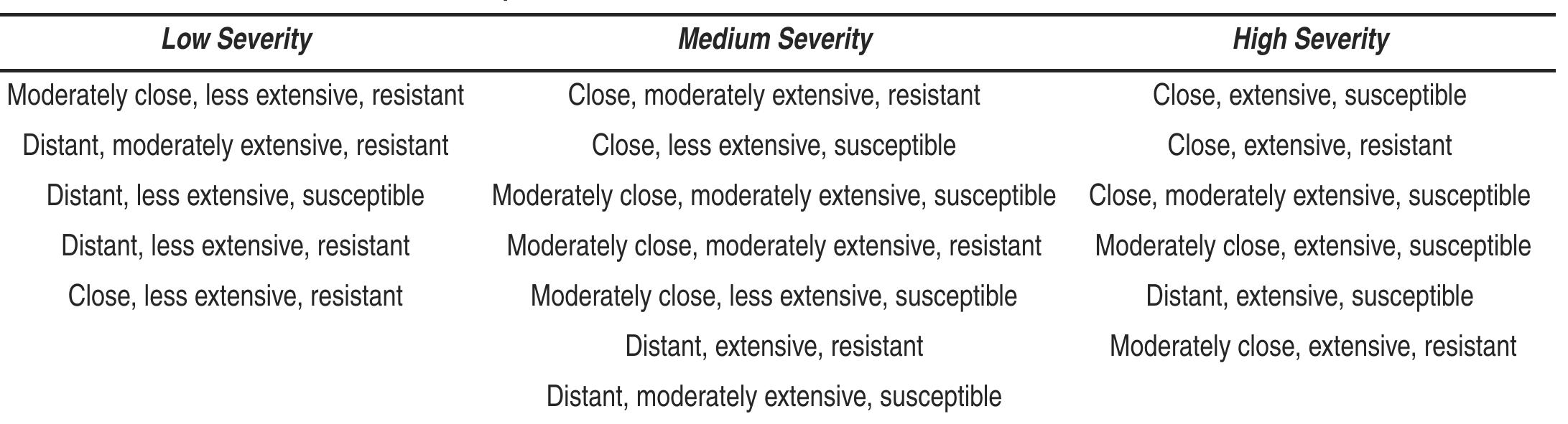 4 criteria to assess severity of mold contamination based on