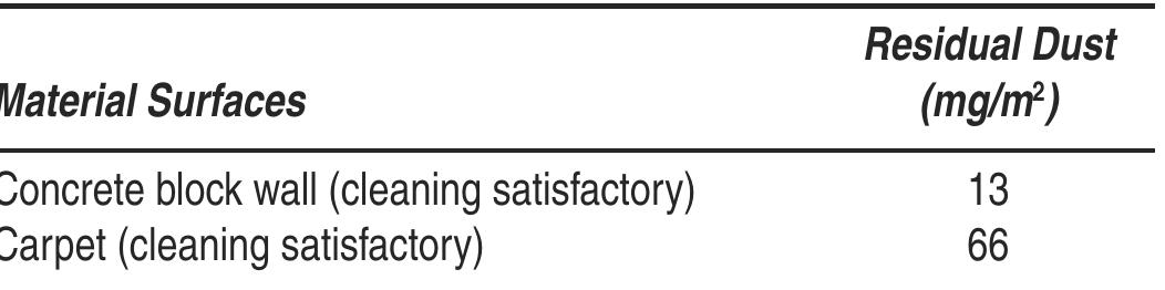 2 residual dust on porous and semi-porous surfaces during