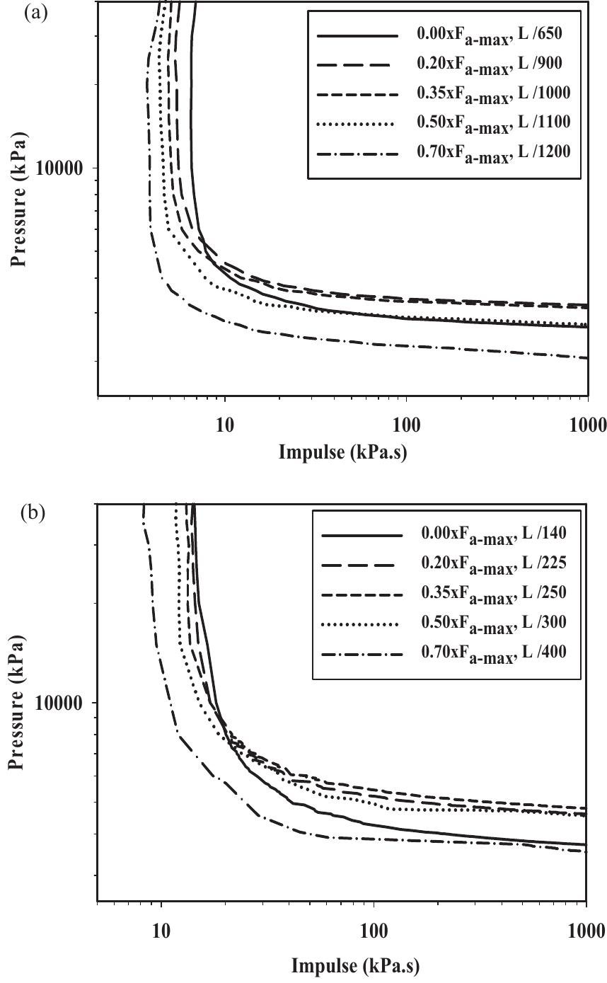 P-/ diagrams for different levels of axial load on the