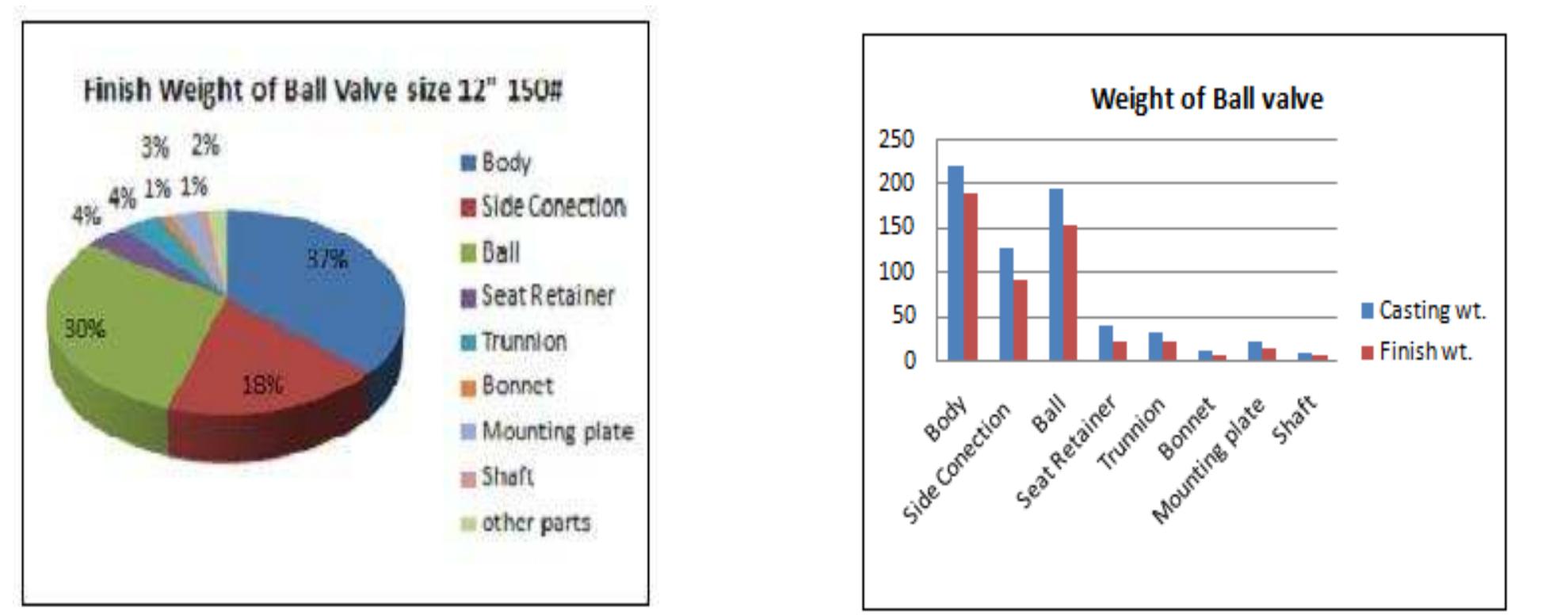Chart no1:- charts showing the weight of valve chart no2:-