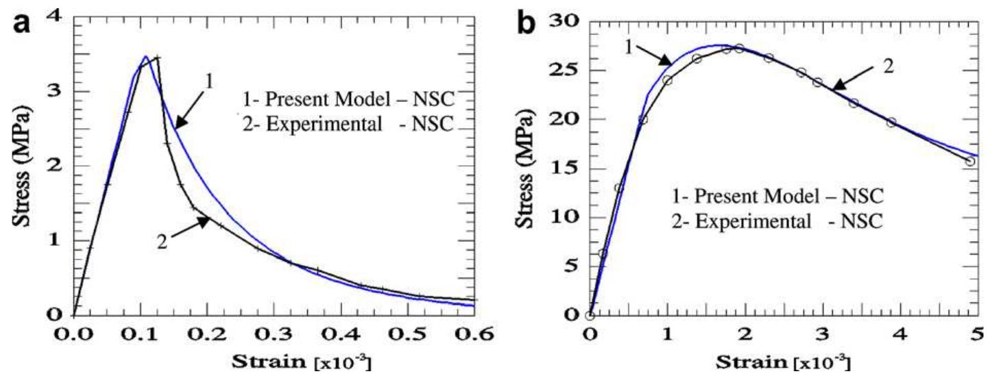 Stress—strain curves for (a) uniaxial tension and (b)