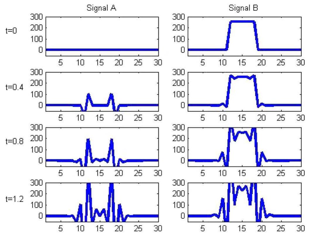 Evolution of the fusion process between two 1-d signals. the
