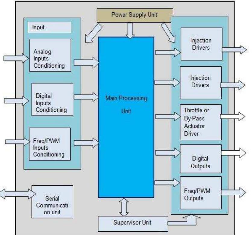 Block diagram and architecture of engine ecu with