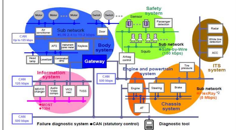 In fig 3 shows that a vehicle network topology structure