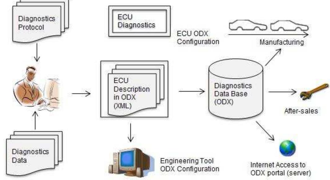 Odx usage of ecu & vehicle life cycle(reference: iso 22901)