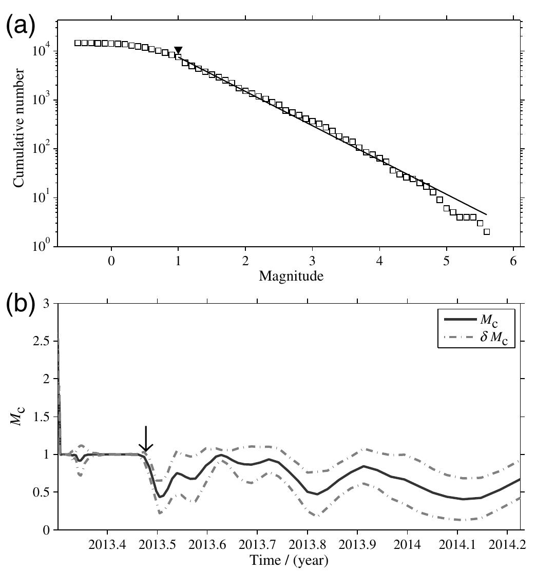 A figure 4. (a) the frequency—magnitude distribution map of