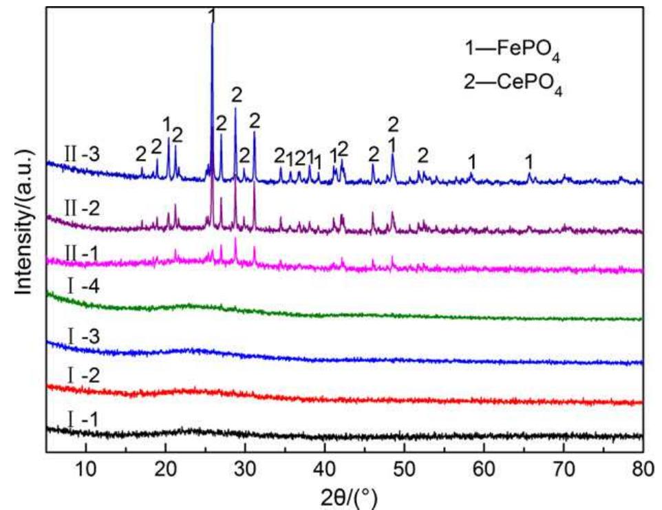 Xrd patterns for cerium iron phosphate samples.