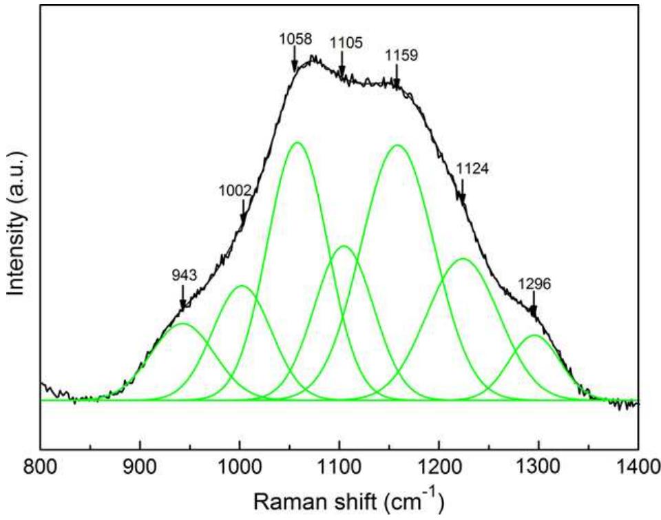 Figure 4 - Raman and FTIR spectra of iron phosphate glasses