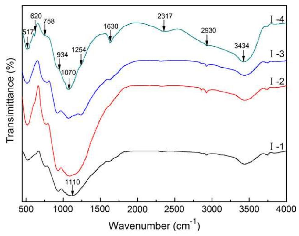 Figure 6 - Raman and FTIR spectra of iron phosphate glasses