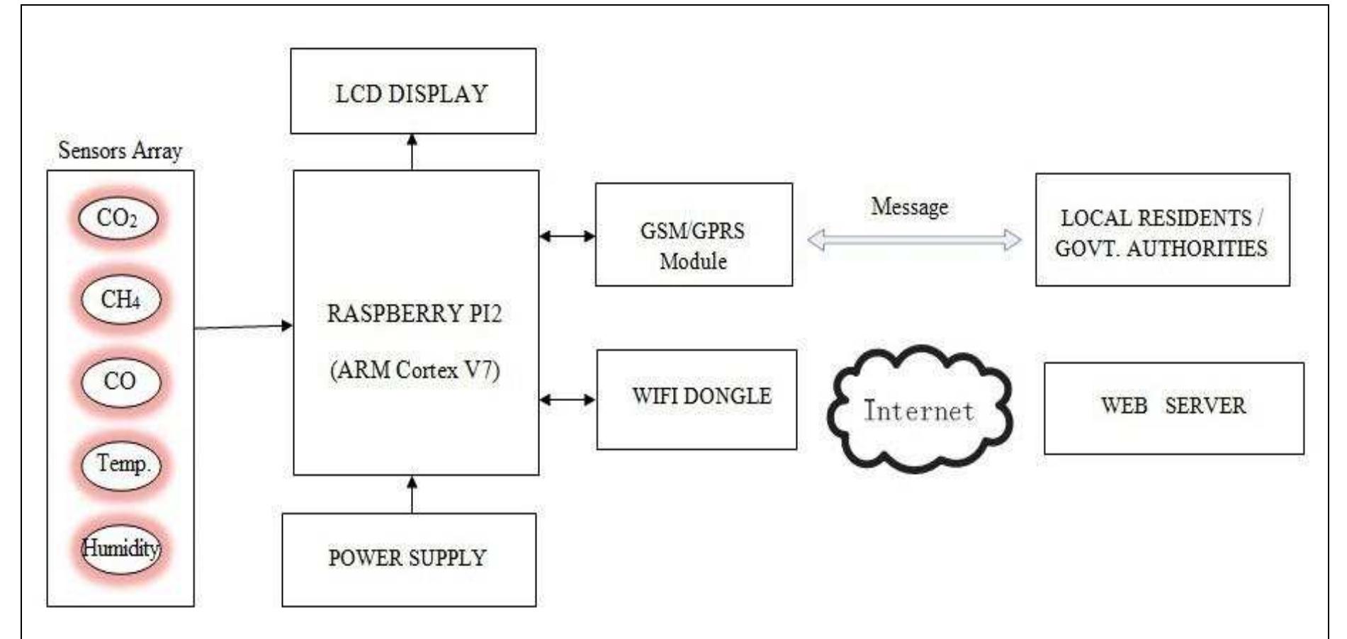 Block diagram of remote environmental monitoring system. the