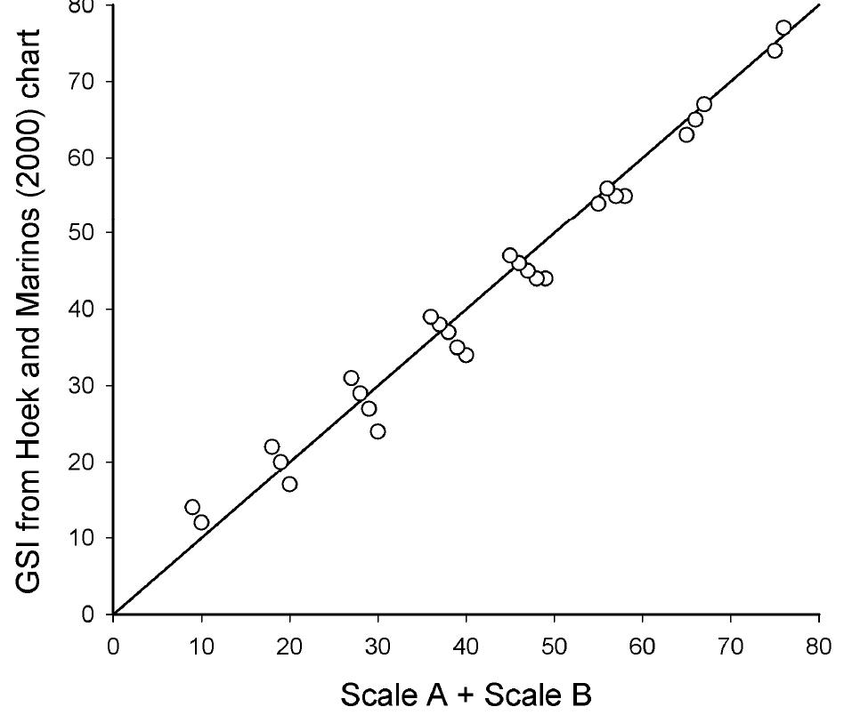 Plot of gsi estimated from the basic gsi chart against the