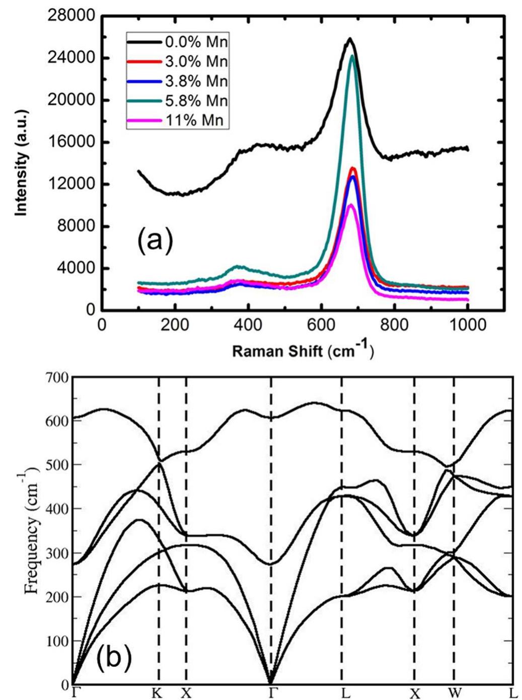 (a) raman spectra of scn and mnn alloyed scn films. the