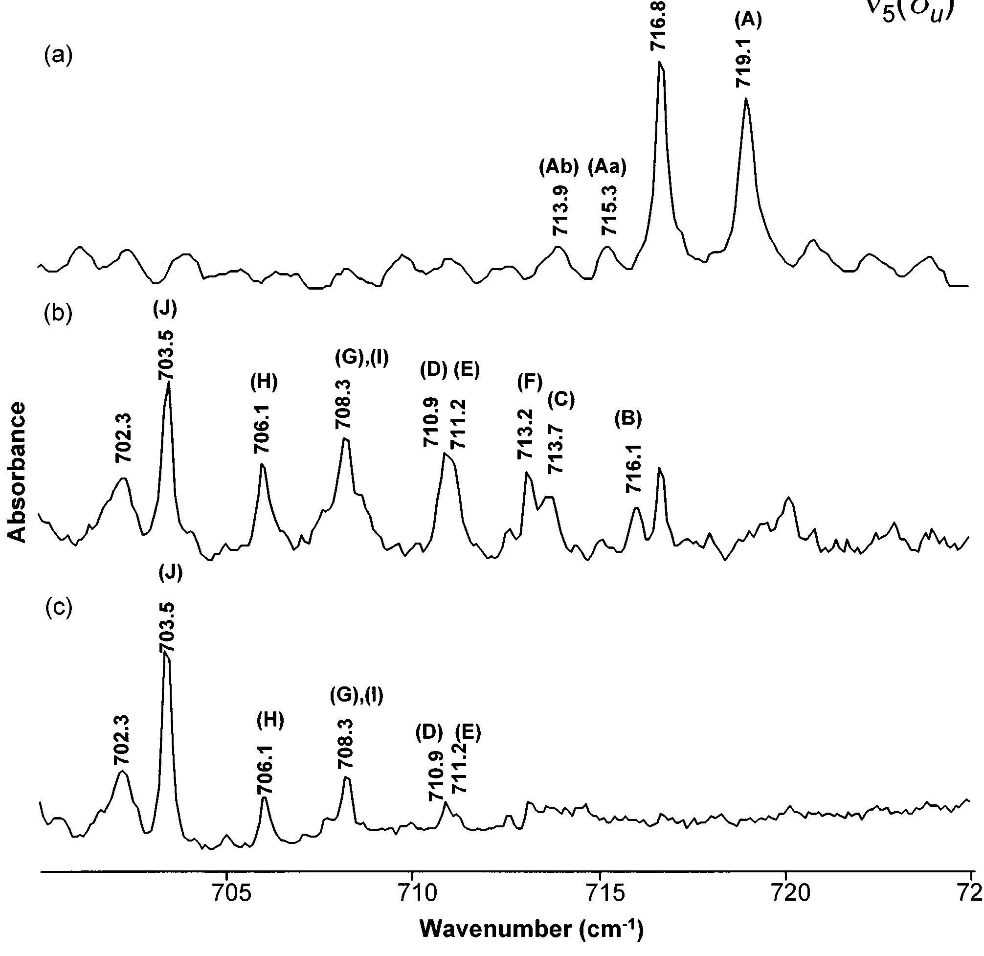 Ftir spectra of the v;(o,), si-c stretching vibration of