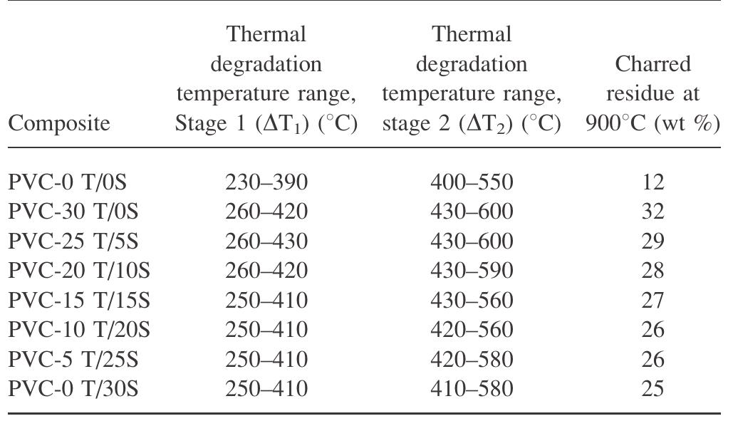 Thermal degradation temperature ranges and _ charred residue