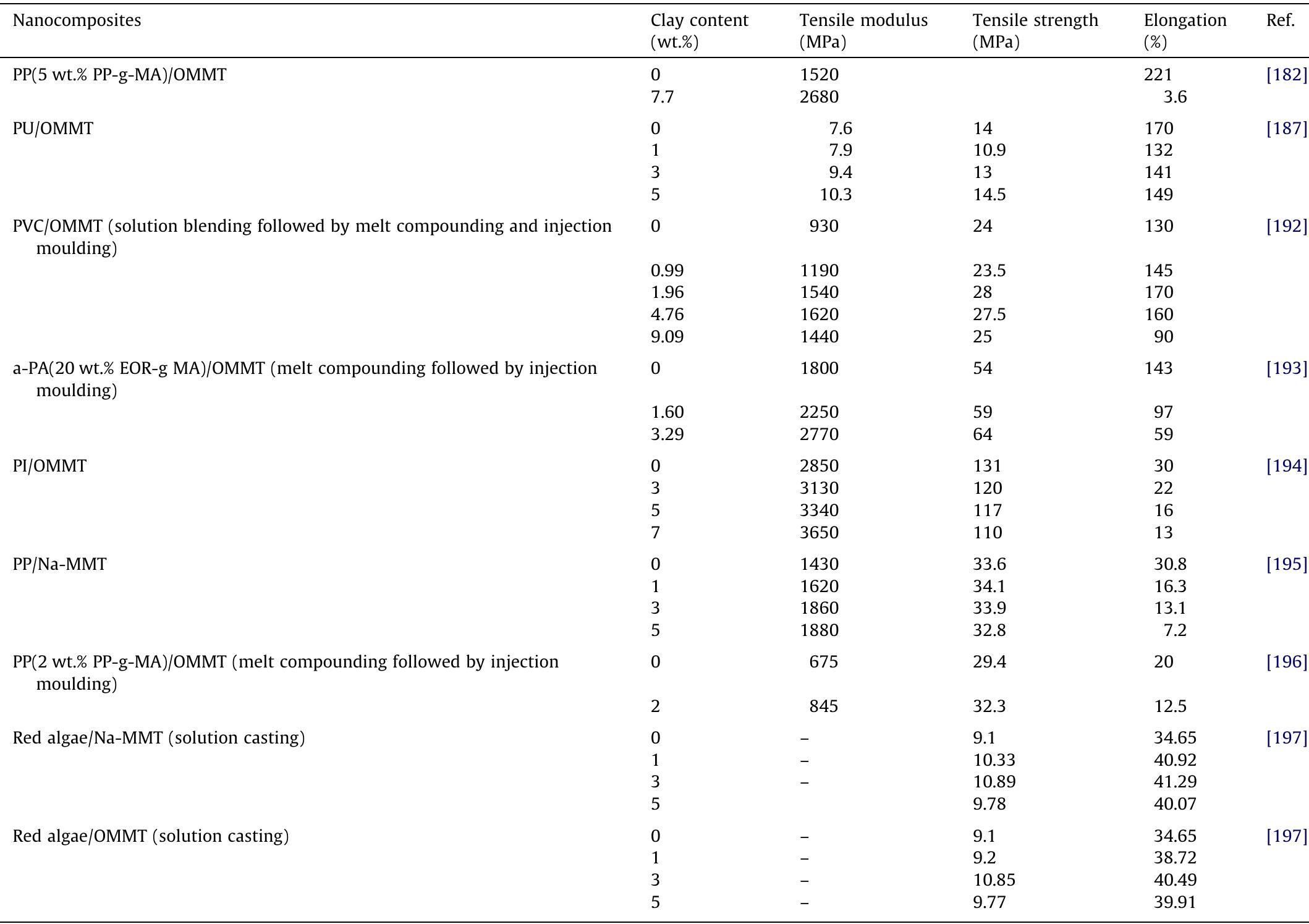 Tensile strength and modulus of various polymer/clay
