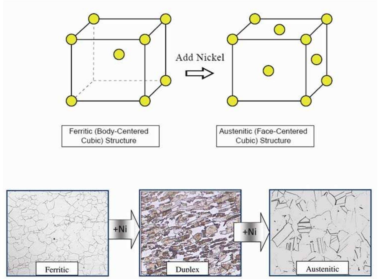 Schematic of the microstructural change due to nickel