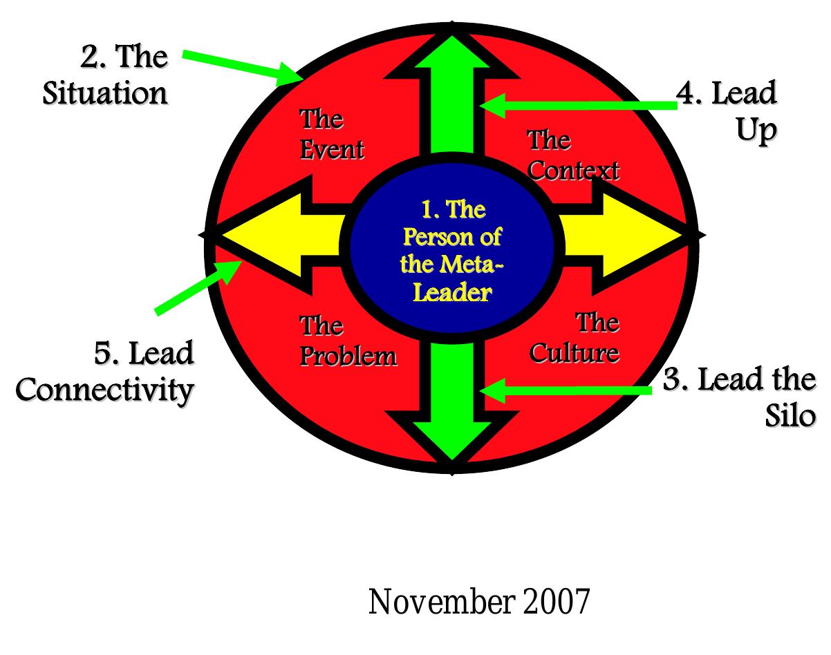 (PDF) The Five Dimensions of Meta-Leadership