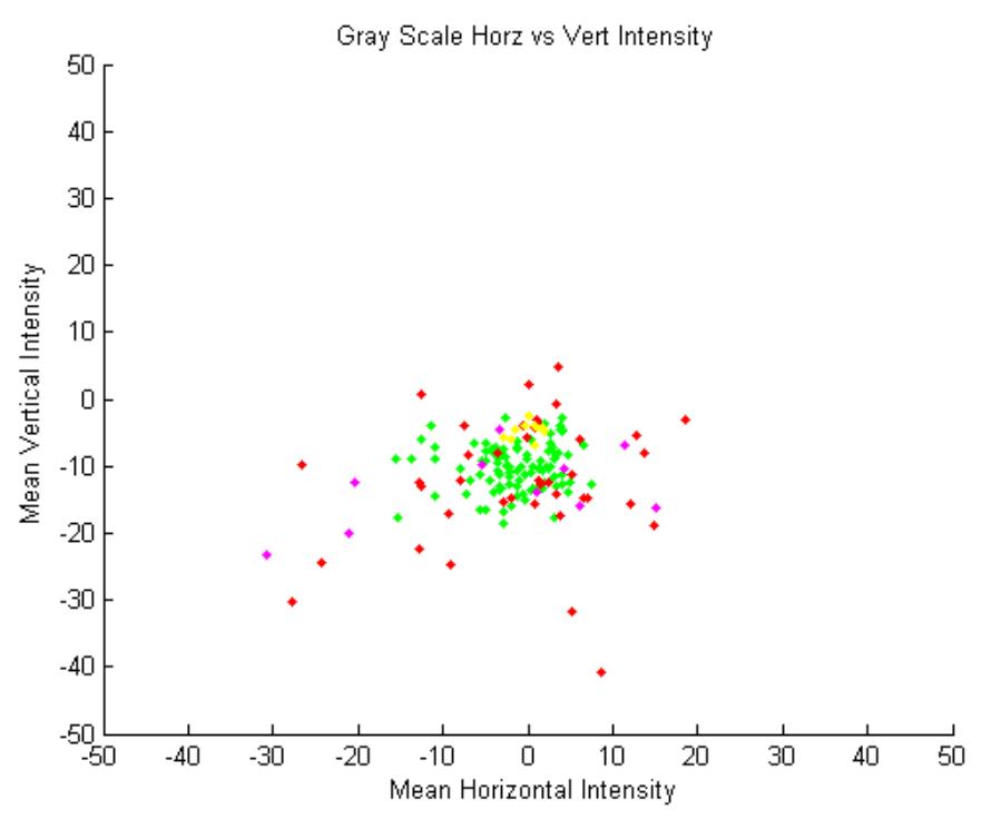 Horizontal vs. vertical grayscale texture intensity for