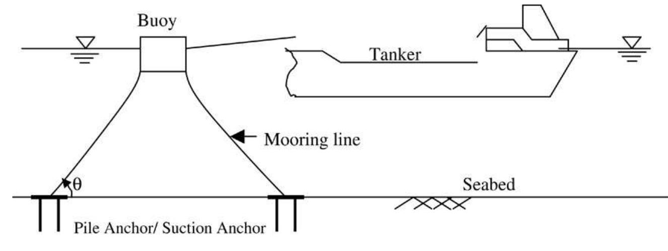 Mooring system.