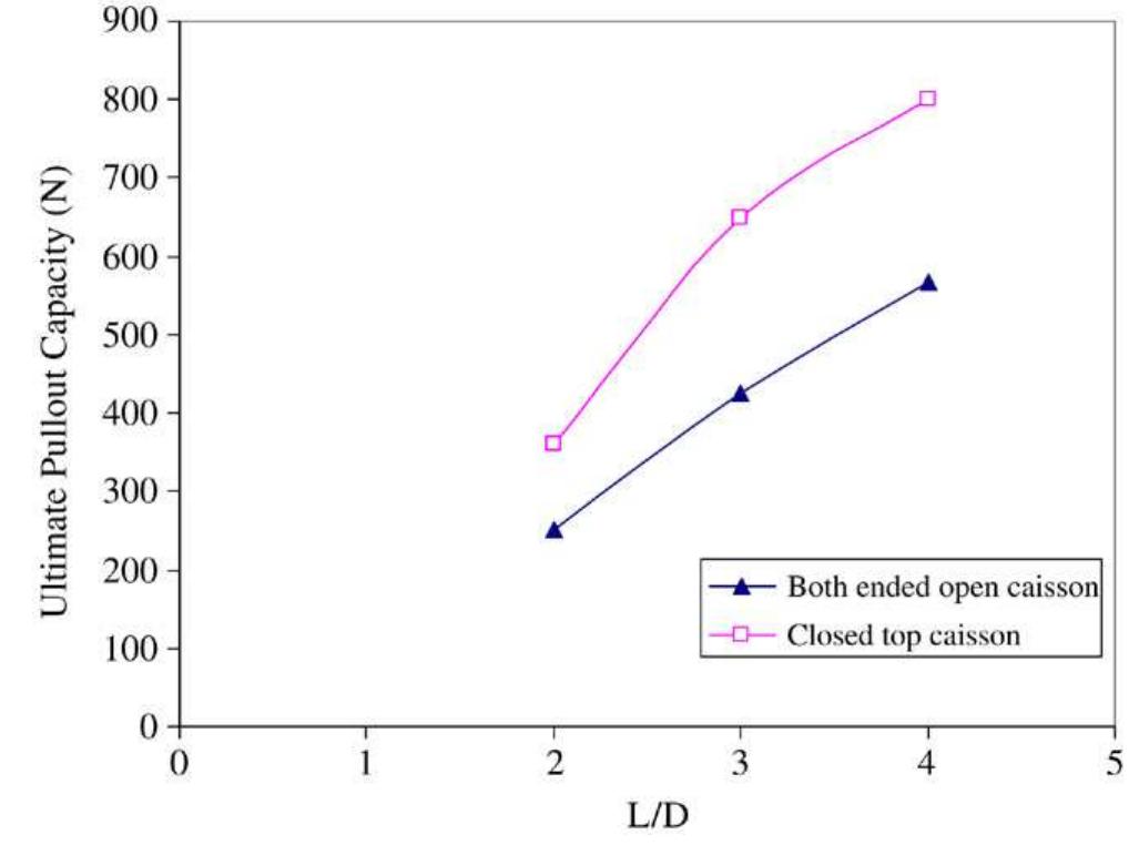Comparison of ultimate pull-out loads of closed-top caisson