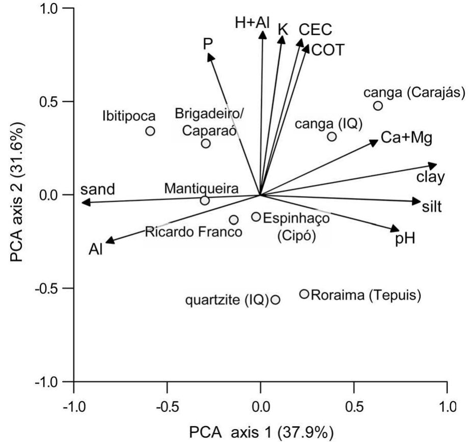 Principal component analysis (pca) on the matrix of nine