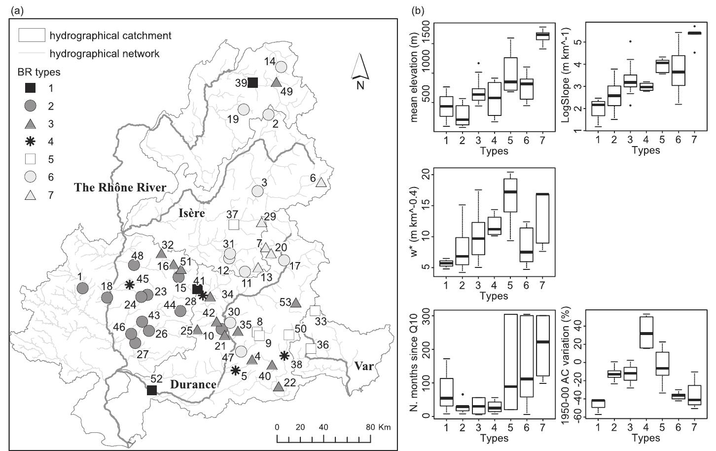 (a) braided river typology based on control factors. (b)