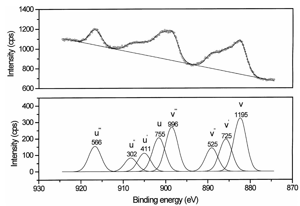 Deconvoluted xps spectrum in the ce 3d spectral region of