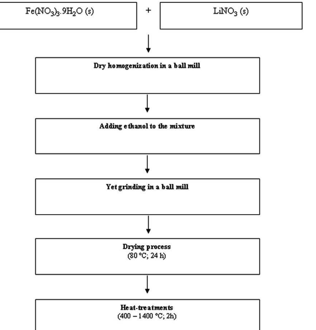 Flow-chart of the preparation method.