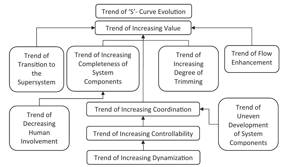 - hierarchy of trend of ‘s’-curve evolution. function