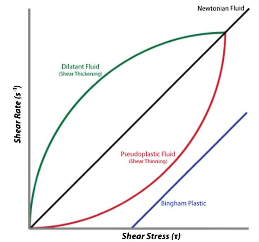 - shear rate vs. shear stress of newtonian and non-newtonian