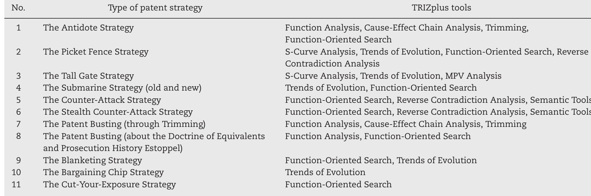 Table 1 - TRIZ methodology for applied chemical engineering: