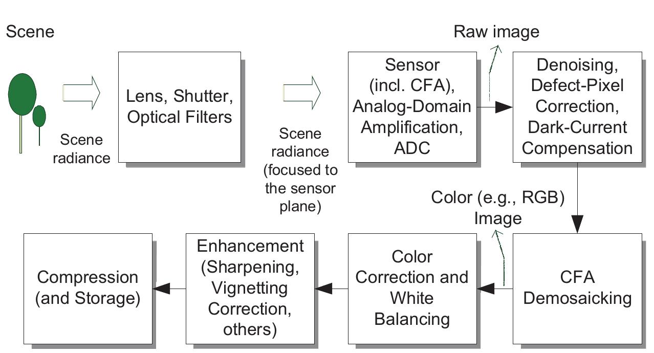 2: simplified flowchart of a typical image-acquisition