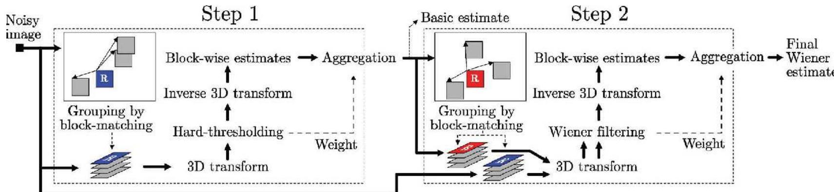 Flowchart of the proposed image denoising algorithm. the
